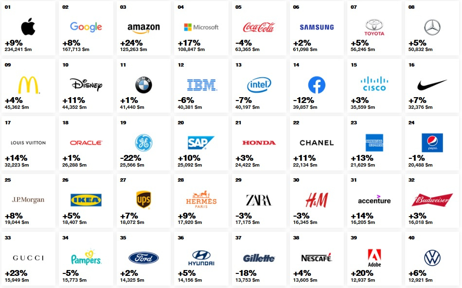 Best Global Brands 2019: Mercedes-Benz erneut wertvollste Luxus ...
