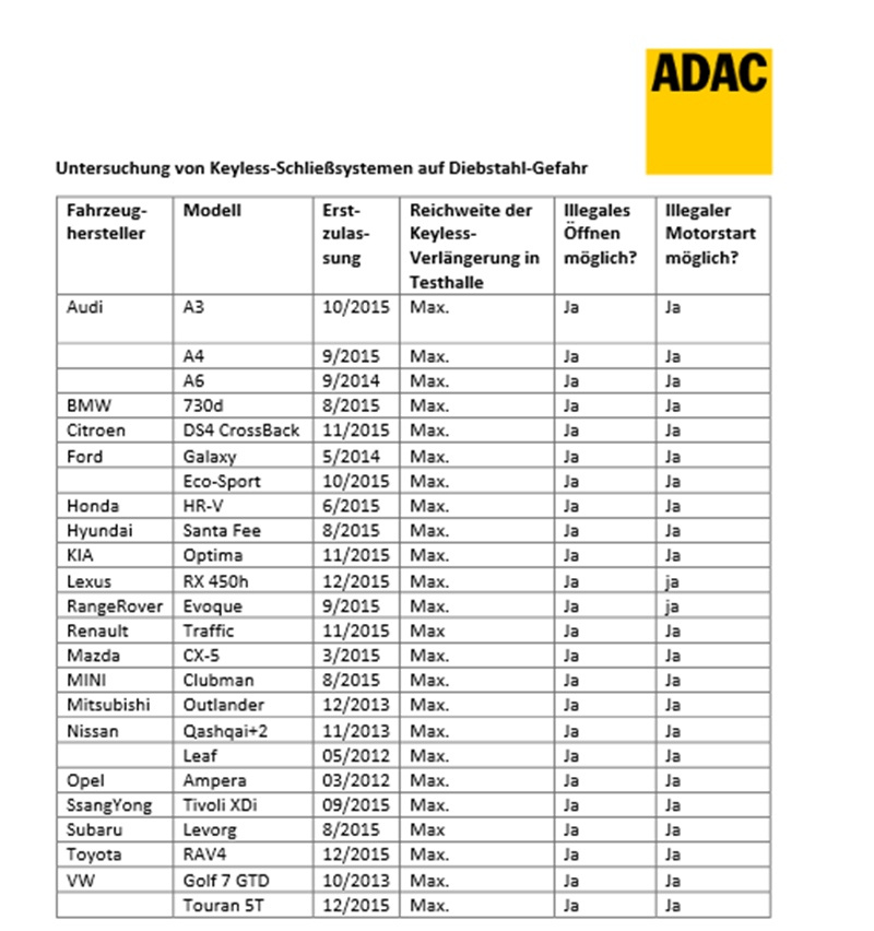 Leicht zu knacken: ADAC bemängelt Komfort-Schließsystem : ADAC-Liste ...